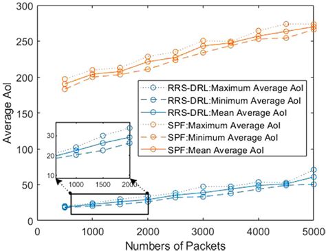 a robust routing strategy based on deep reinforcement learning for mega