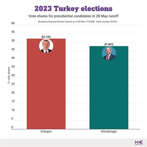 Turkey Election Results 2025 Live Fran Blanche