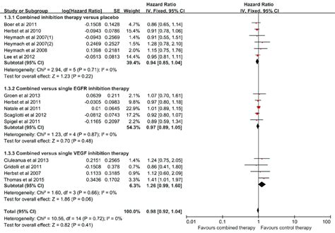 Meta Analysis Of Overall Survival Download Scientific Diagram