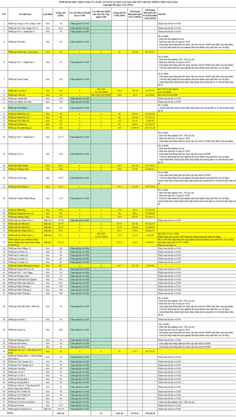 Đến Ngày 10112023 Các Dự án Năng Lượng Tái Tạo Chuyển Tiếp đã Phát