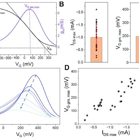 A Characteristic Transfer Curve And Transconductance As A Function Of