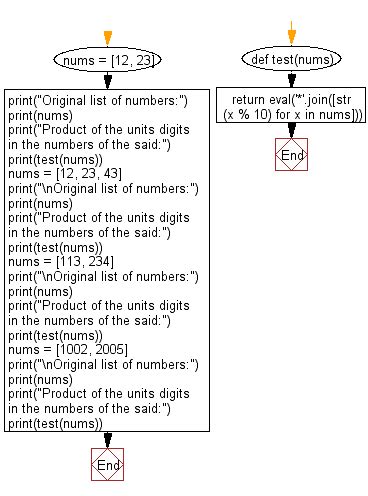 Python Find The Product Of The Units Digits In The Numbers W3resource