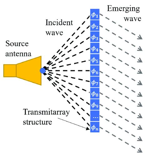 illustration of the transmitarray principle download scientific diagram