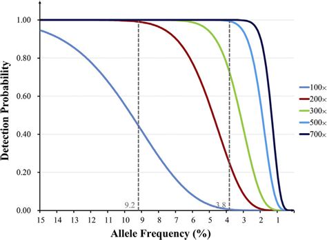 Theoretical Detection Probabilities According To Variant Allele