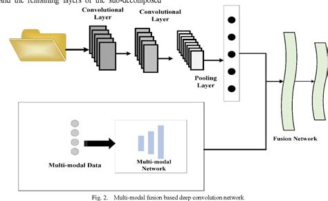 Figure 2 From Utilizing Deep Convolutional Neural Networks And Non