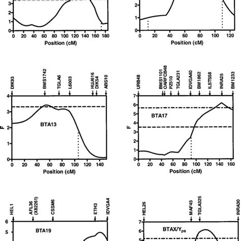 Profile Of The F Statistics For Four Genome Wide Suggestive QTL BTA Download Scientific