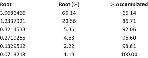 Estimates Of The Eigenvalues And Cumulative Percentage Of Variance Download Table