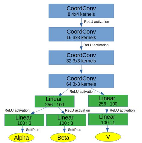 GitHub Dgandiaga CoordConvPPO Implementation On Deep Q Learning With Spacial Transforms