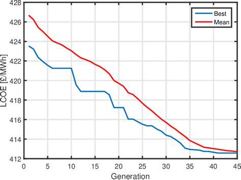 Figure 8 From Comparison Of Offshore Wind Farm Layout Optimization