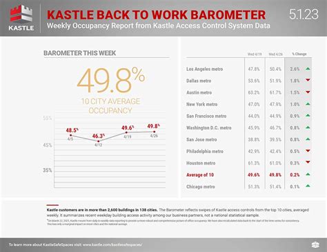 Kastle Systems The Leader In Managed Security