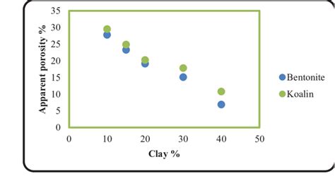 Apparent Porosity Apparent Density From Fig It Is Observe That The Download Scientific