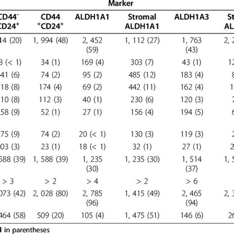 Distribution Of Csc Marker Scores Download Table