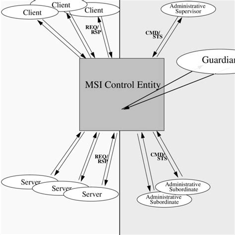 Interfacing A Control Entity Download Scientific Diagram
