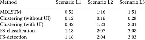 time consumed for data preparation for training hours minutes