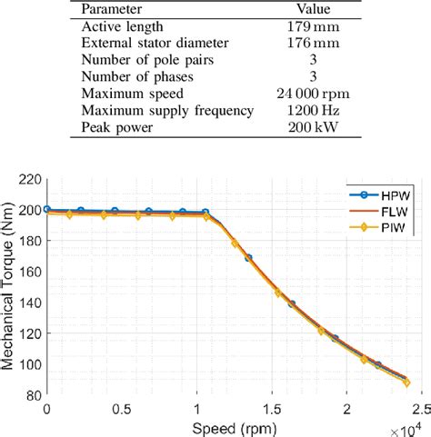 Figure 1 From Comparison Of Stator Winding Technologies For High Speed Motors In Electric