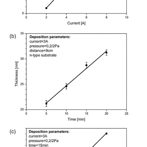 Shows Influence Of Current Time And Target Substrate Distance On Download Scientific Diagram