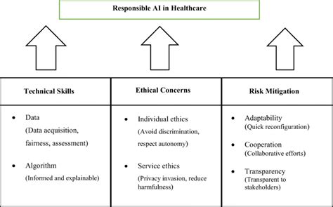 Responsible Ai In Healthcare Authors Preliminary Conceptualization