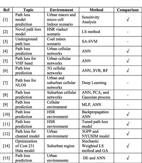 Table I From The New Empirical Path Loss Model For Line Of Sight