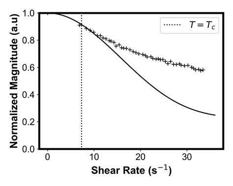 Provides Verification For Assuming Laminar Flow Showing Measurements Download Scientific