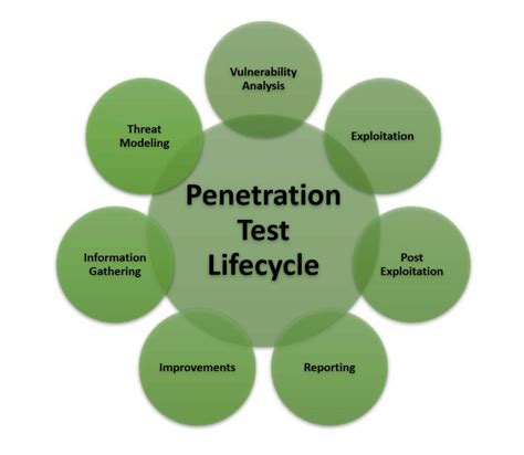 Understanding The Penetration Testing Process And How To Conduct A Test