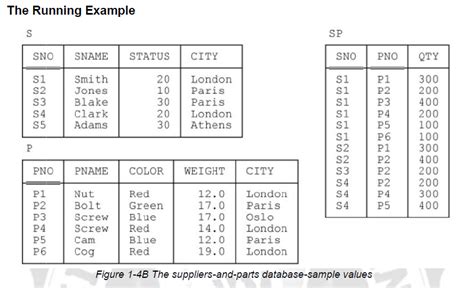 Solved Create Your Own Database Having The Following Data Chegg Com
