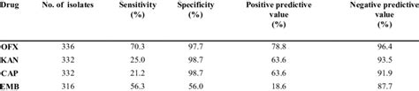 Diagnostic Efficiency Of The Genotype® Mtbdrsl Compared To The Agar