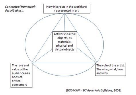 Agencies Of The Art World Educational Resource Kit