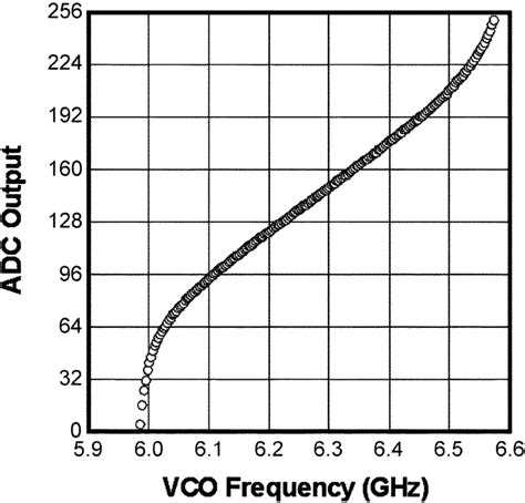 Adc Output Versus Vco Frequency After Calibration At 625 Ghz 10 V