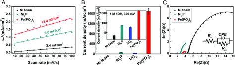 Double Layer Capacitance C Dl And Eis Measurements A Capacitive Download Scientific