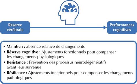 JLE Revue de neuropsychologie Réserve maintien résistance et