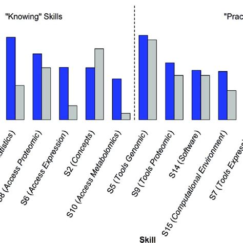Importance Of The Fifteen Bioinformatics Skills As Rated By Survey