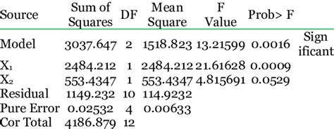 Anova For Response Surface Linear Model Download Scientific Diagram