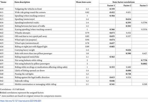 List Of The Included Items Of The Short Motorcycle Riding Behavior
