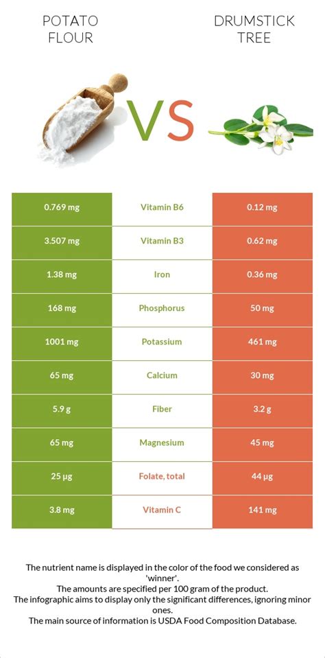Potato Flour Vs Drumstick Tree — In Depth Nutrition Comparison