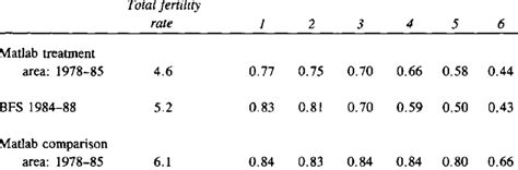 11 Cumulated Age Order Specific Fertility Rates Matlab Data Com Pared Download Table
