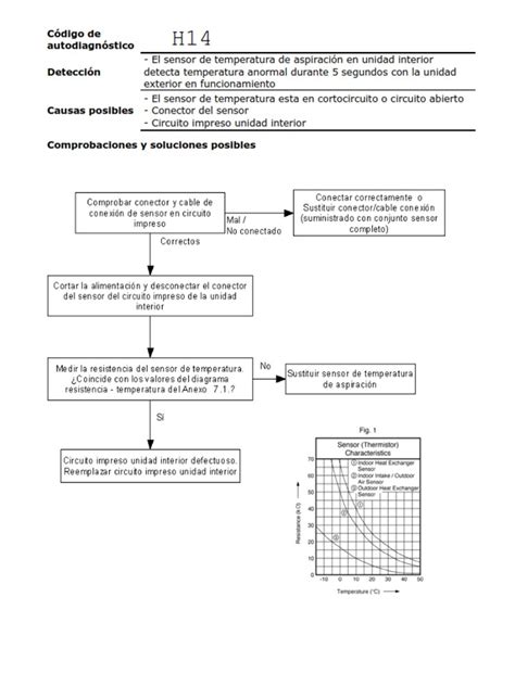 Código de error H14 aire acondicionado doméstico Panasonic diagnostico