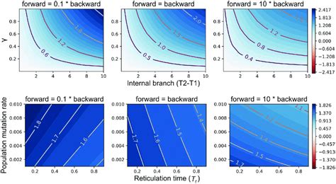 The Interaction Of Evolutionary Parameters Affects The Need For Download Scientific Diagram