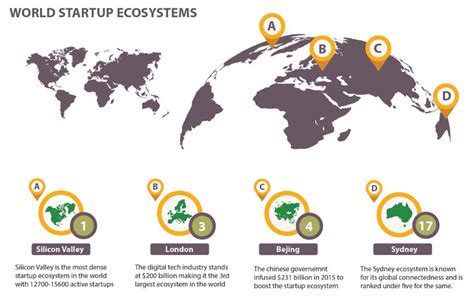 An Analysis Of Startup Ecosystems