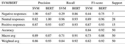 Table 1 From Evaluation Of Llms And Other Machine Learning Methods In