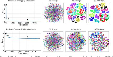 Figure 2 From Rethinking The Bert Like Pretraining For Dna Sequences Semantic Scholar
