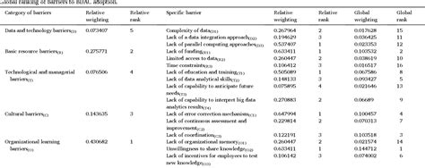 Table 3 From Barrier Analysis To Improve Big Data Analytics Capability