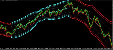 Купите Технический индикатор Zigzag Mod для Metatrader 4 в магазине Metatrader Market
