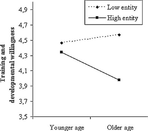 Moderating Effect Of Entity Self Theory On The Relationship Between Age