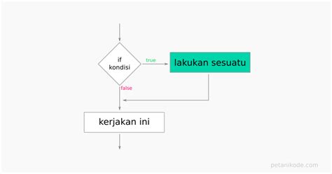 Inspirasi Seni Technology Blok Percabangan Pada Java
