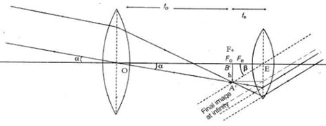 Draw A Labelled Ray Diagram Of An Image Formed By A Refracting Telescope