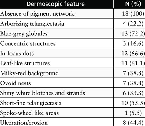 Dermoscopic Features Seen In The 18 Cases Of Linear Basal Cell