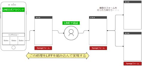 Liff V2を使ってlineからsynergyフォームに自動ログイン！ Techscore Blog