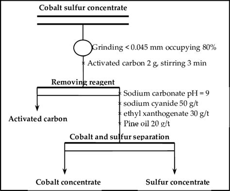 Cobalt And Sulfur Separation Test Flowsheet Of Cobalt Sulfur