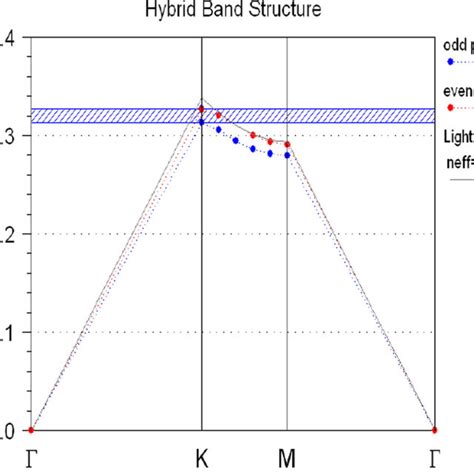 Band Diagram Of A Photonic Crystal Structure Formed By A Triangular