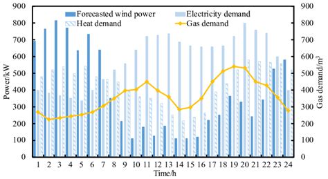 Load Demands And Forecasted Wind Power Download Scientific Diagram